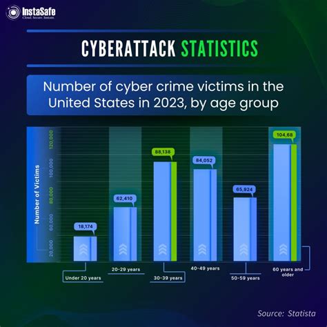 Cybercrime Cybersecurity Onlinesafety 2023stats Infosec Staysafe Instasafe Instasafe