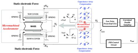 System Architecture Of A Closed Loop Microaccelerometer Download