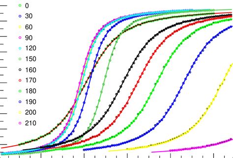 Results For The Restricted Vacuum Expectation Values X N λ − X N Download Scientific