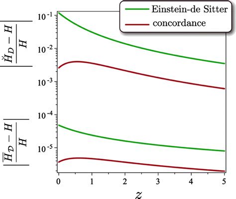 The Averaged Hubble Rate As A Function Of Redshift As A Fractional