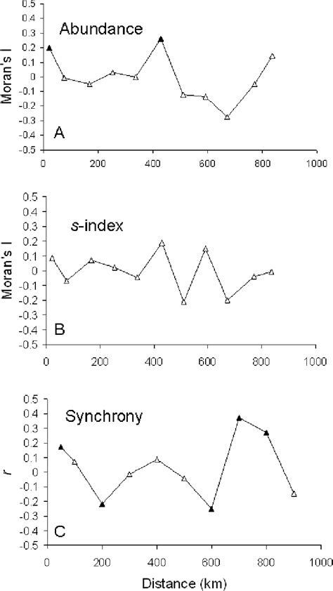 Spatial Patterns In A Abundance B S Index And C Intraspecific Download Scientific Diagram
