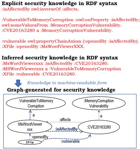 Inferring Knowledge Based On Owl Axioms Download Scientific Diagram