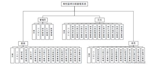 【独家源码】ssm高校篮球训练管理系统vm623应对计算机毕业设计困难的解决方案校园篮球队管理系统的选题意义 Csdn博客