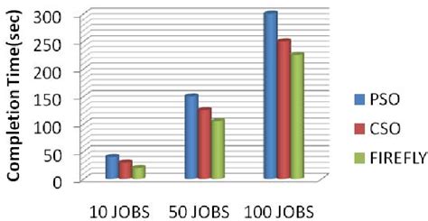Figure 1 From Workflow Scheduling In Cloud Computing Environment Using