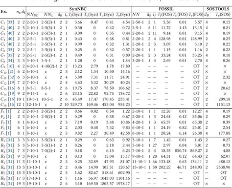 Table 3 From Formal Synthesis Of Neural Barrier Certificates For Continuous Systems Via