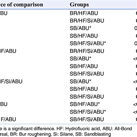 Comparison Of Shear Bond Strengths In Different Groups Download