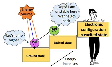 excited state electron configuration how to find examples