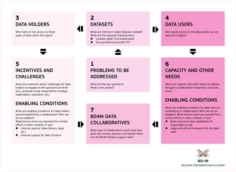 Designing Data Collaboratives To Better Understand Human Mobility And Migration In West Africa