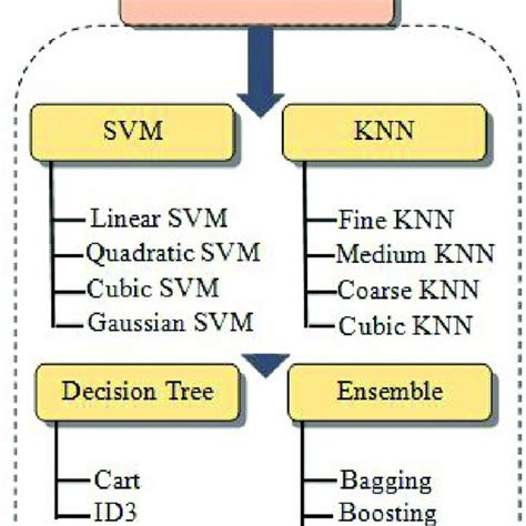 classification of sml algorithms these methods are in a supervised