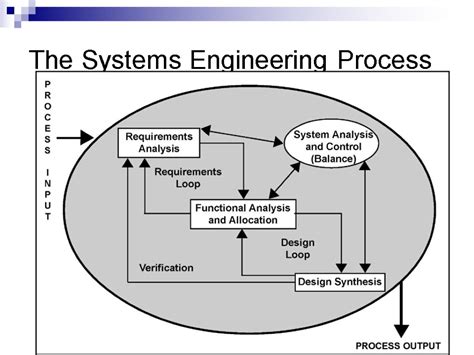 Requirements Analysisthe Systems Engineering Process The Systems