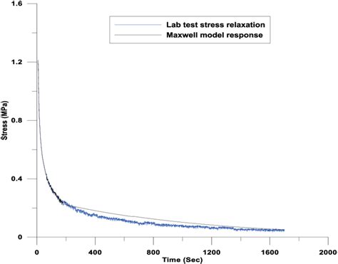 Maxwell Model Response To Simulate Asphalt Concrete Response Download Scientific Diagram