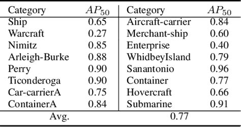 Table Vi From Few Shot Oriented Object Detection With Memorable Contrastive Learning In Remote
