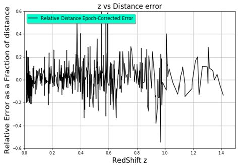 Relative Normalized Distance Error For Epoch Corrected Survey