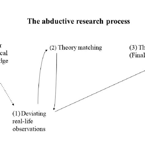 The Abductive Research Process Kovcs And Spens 2005 Download