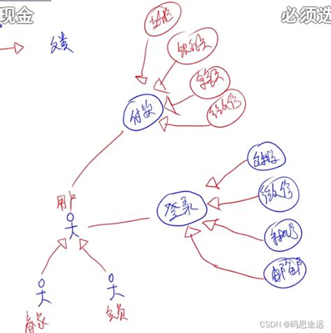 软件设计师笔记一 基础要点软件设计师速通笔记 Csdn博客 软件设计师笔记一 基础要点软件设计师速通笔记 Csdn博客