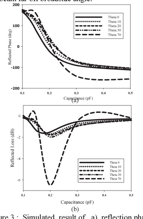Figure 3 From Capacitive Loading Radiating Element For Reconfigurable Reflectarray At Ku Band