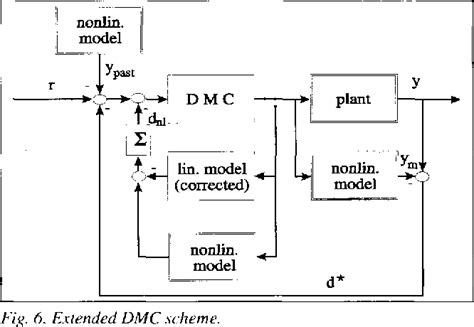figure 3 from model predictive control using neural networks [25 years