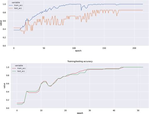 The Trainingtesting Accuracy During 8 Classes Graph Classification Download Scientific Diagram