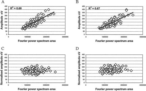 A B Correlation Between EEG Activity And The Mean VEP Amplitude For Download Scientific