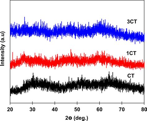 Xrd Patterns Of Ct 1ct And 3ct Samples Before Calcination Download Scientific Diagram