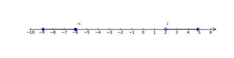 Solved Which Shows All The Critical Points For The Inequality 2x 5 X 2 ≥ X 1 X 2 X 5 2