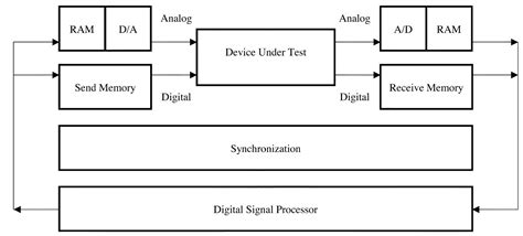 Dsp Based Testing Of Mixed Signal Circuit