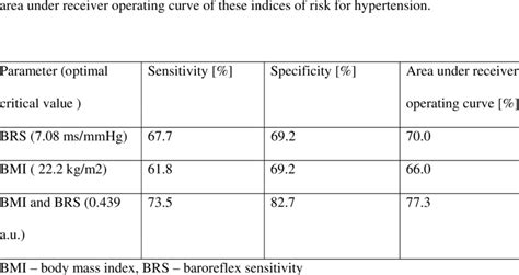 Sensitivity And Specificity Of Baroreflex Sensitivity Brs Body Mass Download Table