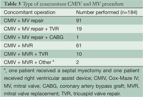 Table 1 From Comparison Of The Stand Alone Cox Maze Iv Procedure To The