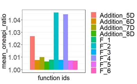Pagani And M Cubes An Effortless Migration From Cuda To Sycl For