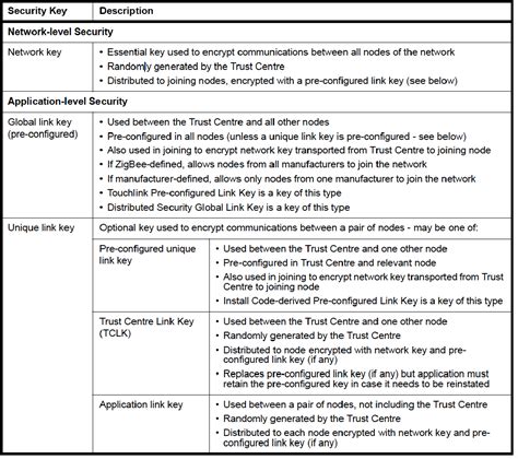 Figure 3 From Security Analysis Of Zigbee Semantic Scholar