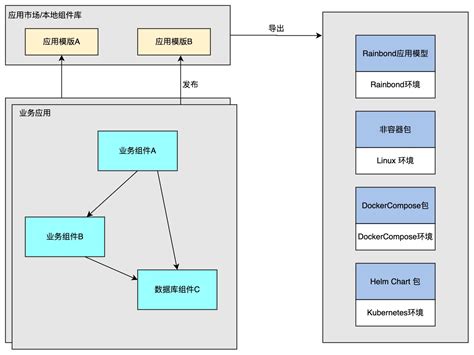 Rainbond 511 版本发布，支持导出 Helm 包、集群管理能力加强 Oschina 中文开源技术交流社区