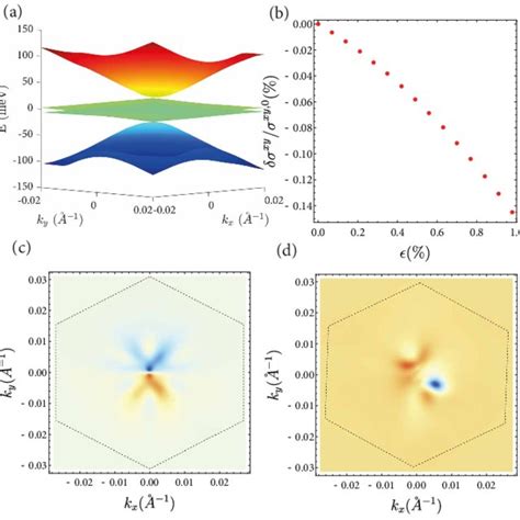 Nonlinear Correction To The Anomalous Hall In Tbg A Band Structure