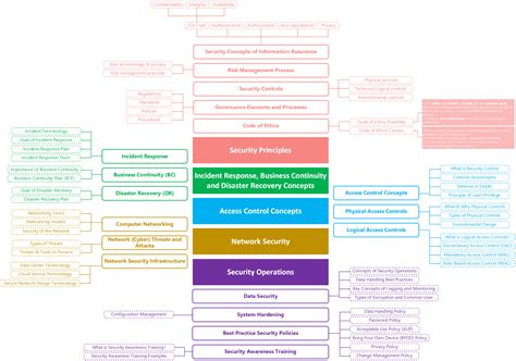 Cc Exam Preparation Isc2 Community