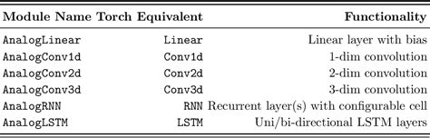 table ii from using the ibm analog in memory hardware acceleration kit for neural network
