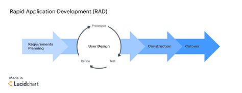 RAPID APPLICATION DEVELOPMENT RAD Bead Daily