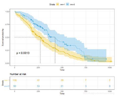 拿捏spss Cox回归中连续变量的ph假定检验 知乎