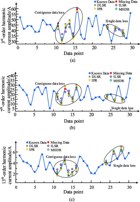 Figure From Spectral Graph Theory Based Recovery Method For Missing Harmonic Data Semantic