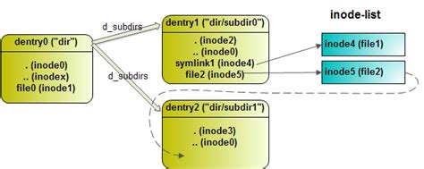 vfs文件体系结构图linux vfs文件系统结构分析 csdn博客