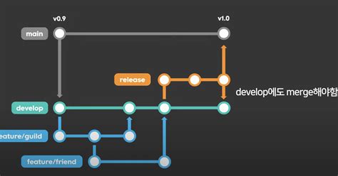 Git Flow 버전관리 전략