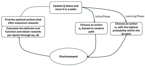Deep Reinforcement Learning For Uav Based Sdwsn Data Collection