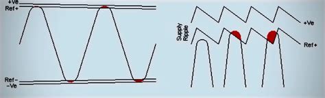 Clipping Indicator Circuit For Power Amplifier