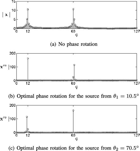 Figure 2 From A Low Complex One Snapshot Doa Estimation Algorithm With