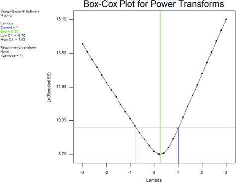 Box Cox Plot Of Tlfa Download Scientific Diagram