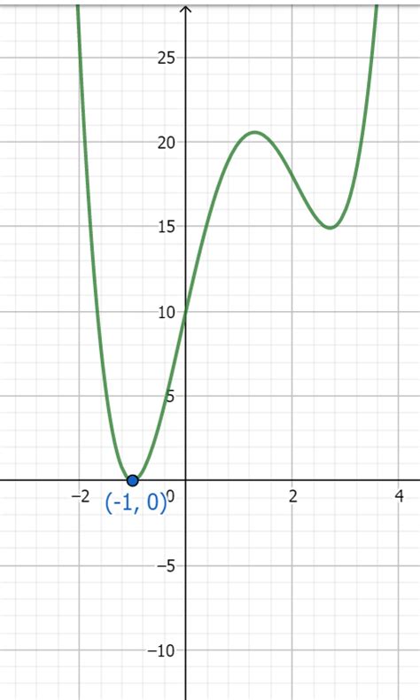 In This Exercise Determine All Zeros Of The Polynomial Fun Quizlet