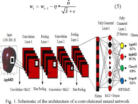 Figure From Implementation Of Fruits Recognition Classifier Using Convolutional Neural Network