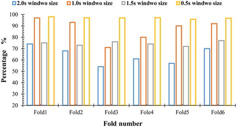 Performance Comparisons By The Proposed Method Using Different Window Download Scientific