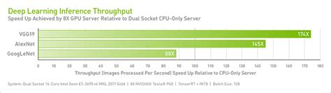 Deep Learning Inference Accelerators Nvidia Tesla Nvidia