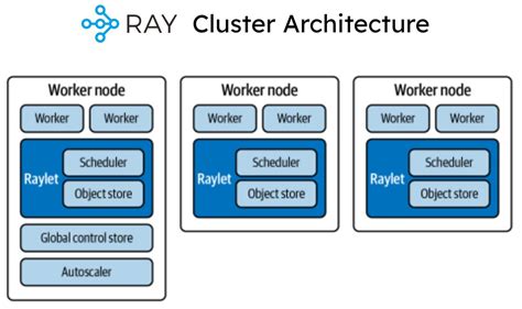 Vishnu Pradeep On Linkedin Ray Architecture Basics 101 A Ray Cluster