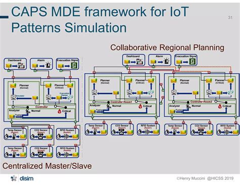 An Iot Software Architecture For An Evacuable Building Architecture Ppt