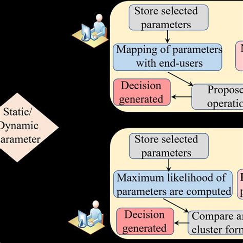 Dec Safe Workflow Diagram Download Scientific Diagram